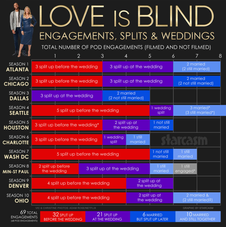 Total number of Love Is Blind engagements, splits, and marriages over ...